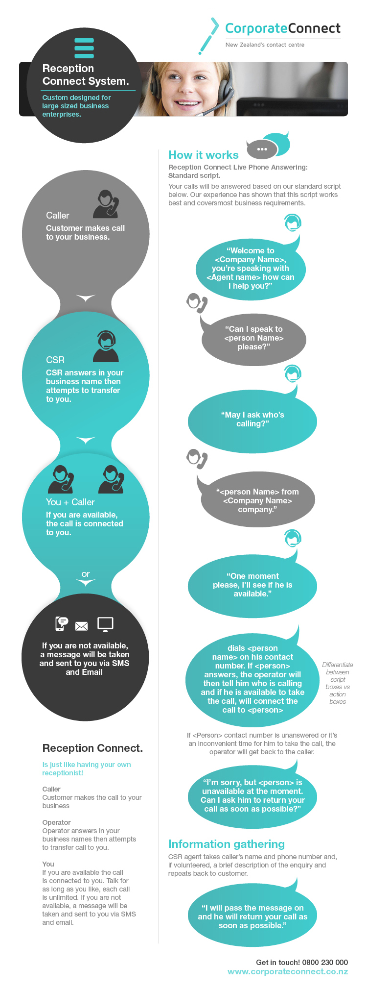 Infographic: Reception Connect System - Corporate Connect